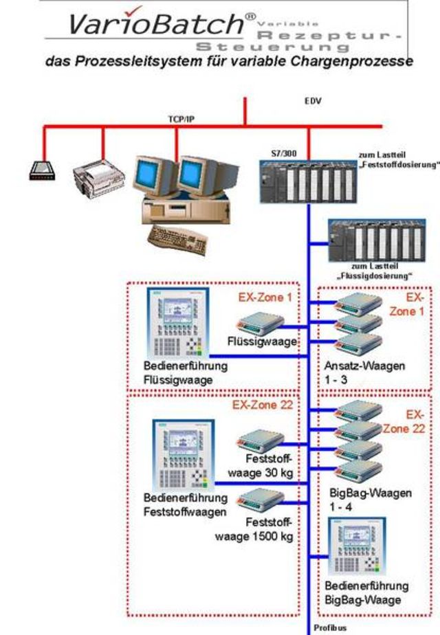 Sistema de control de procesos
